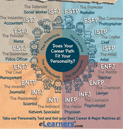 16 Personality Types - Career Personality Quiz & Test