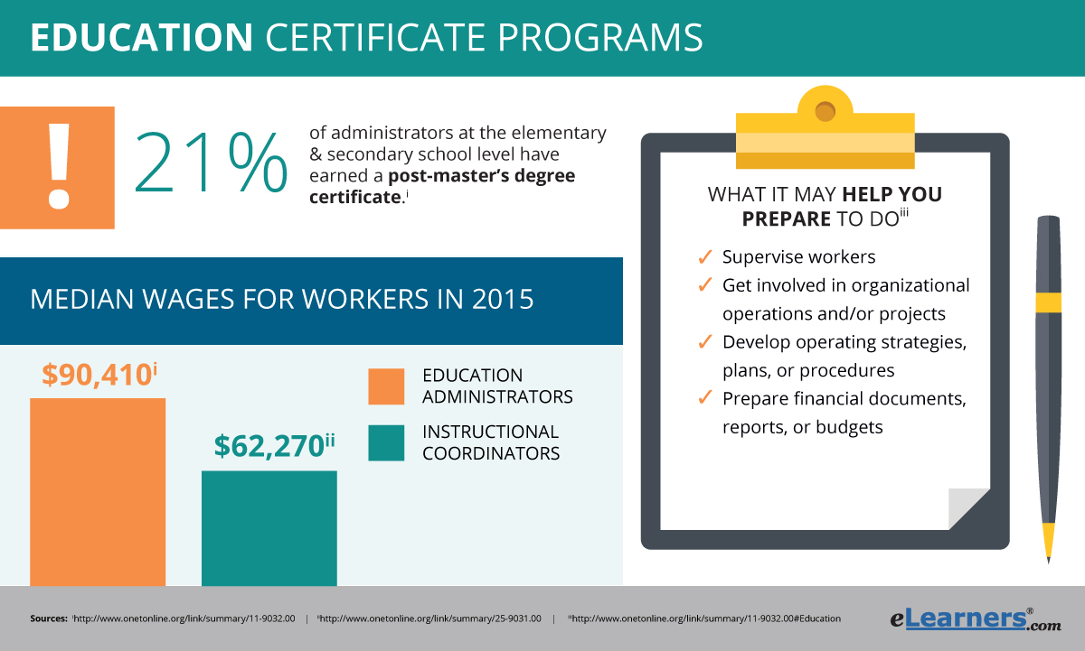 Online Education Certificate Programs | eLearners